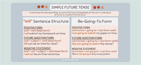 50 Simple Future Tense Examples And Worksheets