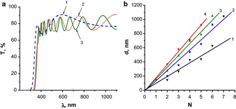 A Transmission Spectra Of One Layered 1 Three Layered 2 And