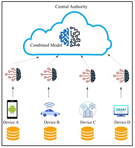 Anomaly Detection Of Iot Cyberattacks In Smart Cities Using Federated Learning And Split Learning