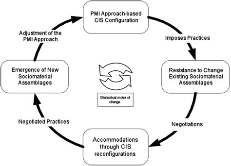 A Process Model Of Cis Implementation In Pmi Download Scientific Diagram