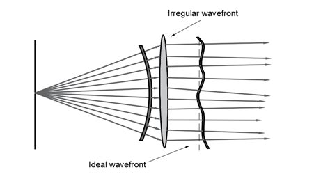 Introduction To Adaptive Optics Avantier Inc