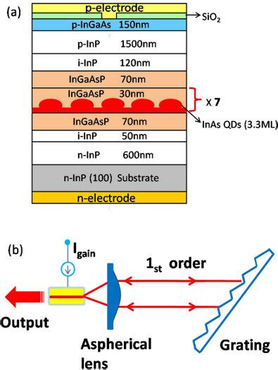 A Schematic Cross Sectional Diagram Of The Inasinp Qd Laser