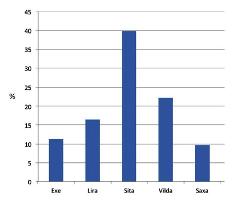 Relative Utilization Rate Of Different Incretins At Referral On Both