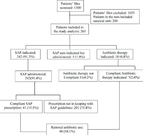Flow Chart For The Compliance Of Antibiotics Use At Cug Sap Surgical