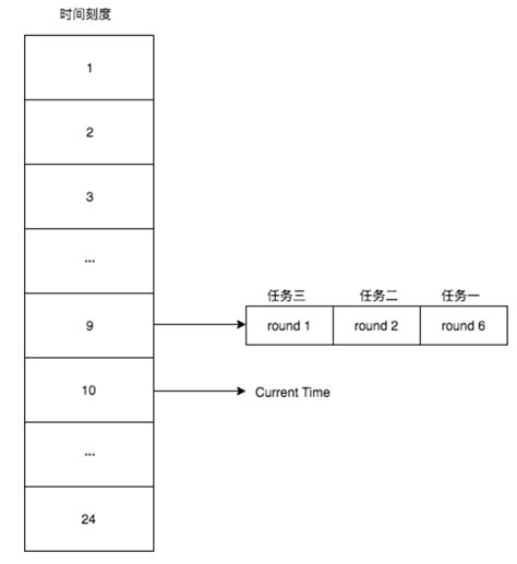 java—定时任务—hashedwheeltimer时间轮 enmalvi