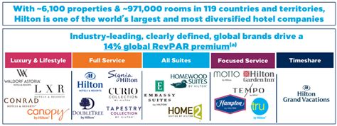 Hilton List Of Brands