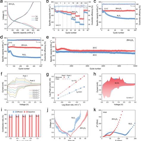 A Sem Image B Tem Image C Sead Pattern And D Hrtem Image Of Download Scientific Diagram