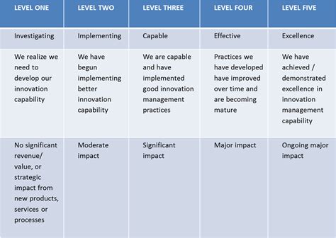 Innovation Maturity Model Tim Foundation