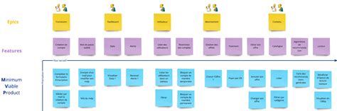 User Story Mapping 7 étapes Pour être Efficace