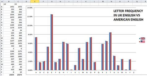 Letter Frequency In Uk English Vs American English Imgur