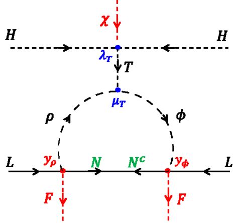 One Loop Feynman Diagram Responsible For The Neutrino Mass Matrix In Download Scientific