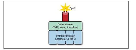 Apache Spark Interfaces — Rdds Dataframes And Datasets By Nuzhi Meyen