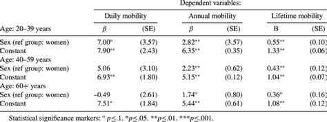 Generalized Linear Models Of Daily Annual And Lifetime Mobility By