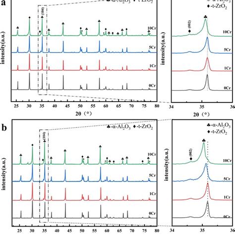 Sem Images And Particle Size Distribution Of Zta Ceramics With Download Scientific Diagram