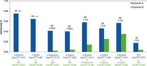 Functional Phenylboronate Polymers For The Recovery Of Diols Sugar