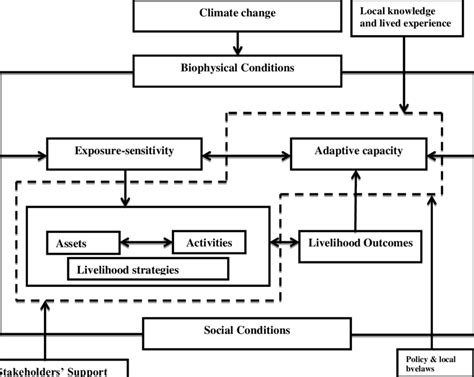 1 Framework Showing Area Of Lived Experience Of Households Download