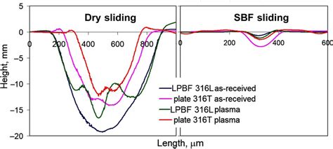 Profiles Of Wear Tracks Download Scientific Diagram