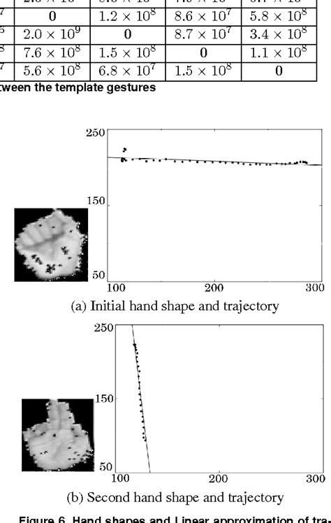 Figure 6 From Dynamic Hand Gesture Recognition Using Predictive Eigen