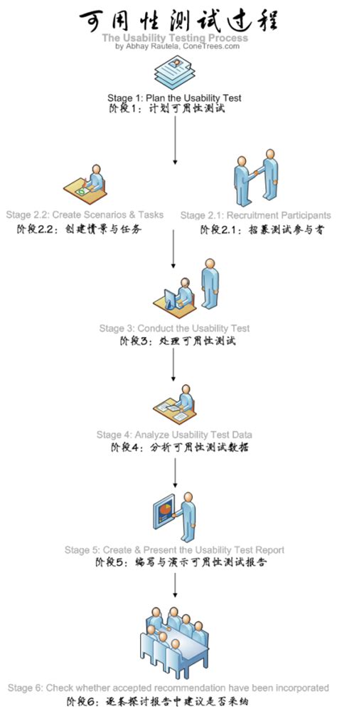 图6：可用性测试过程 Cone Trees