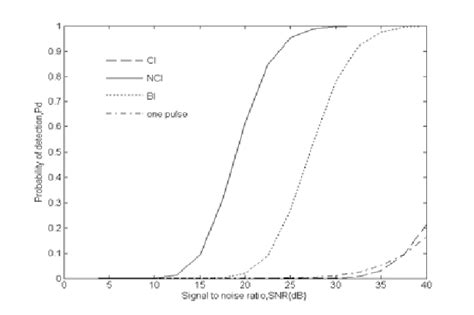 Simulated P D Against Scr For The Log T Detectors In Presence Of A