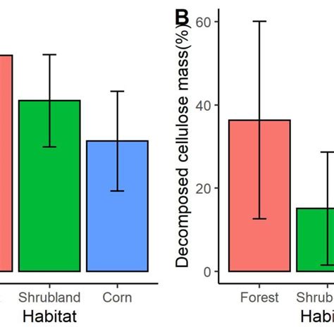 Decomposed Mass Of A Leaf Litter N222 And B Cellulose N98