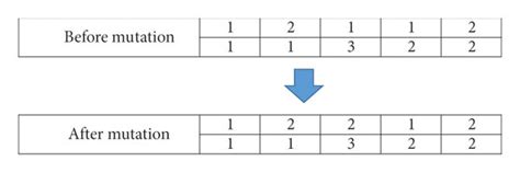 an example of the mutation operator download scientific diagram