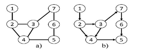 Graph And Graph Representations