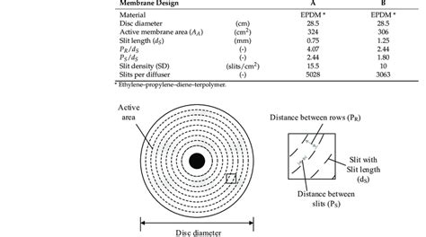 Membrane Design Properties Of The Disc Diffusers Download Scientific