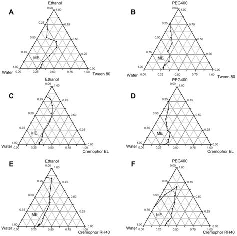 Ternary Phase Diagrams For The Effect Of Cosurfactants On The