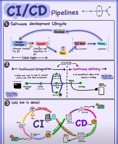 Deepak Kumar Kesharwani On Linkedin Ci Cd Pipe Line Cycle