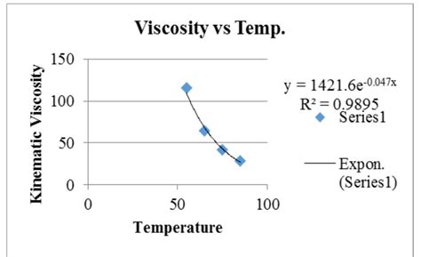 Graph Between Kinematic Viscosity And Temperature For Blend