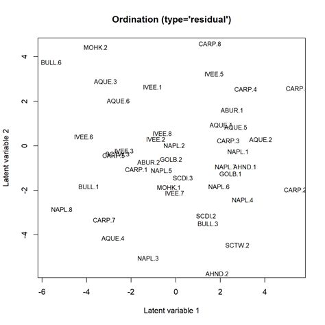 analysing sparse ecological percent cover data using gllvm gllvm