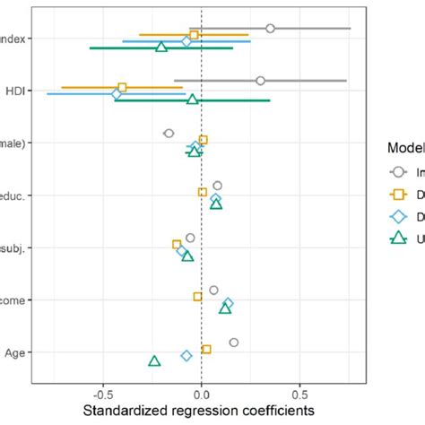 Regression Coefficients 95 Ci For Parameters Predicting Perceived