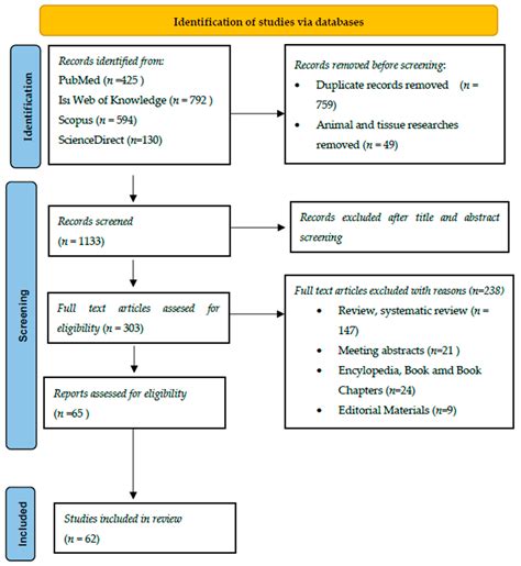 Dietary Acrylamide Exposure And Cancer Risk A Systematic Approach To