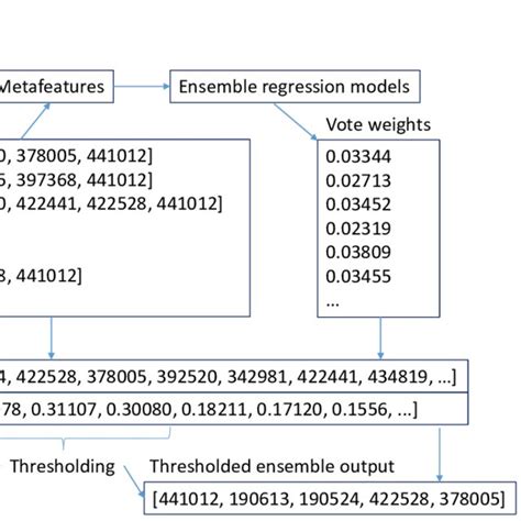 Ensemble Voting And Selection Of Instances From The Base Classifier