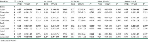 Meta Analysis Between Vdr Gene Polymorphisms And Lc Based On