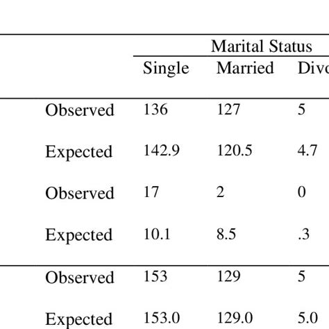 Summary Of Chi Square Analysis On Marital Status And Exercise Behaviour