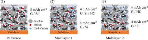 Schematic Representation Of The Manufactured Anodes The Reference