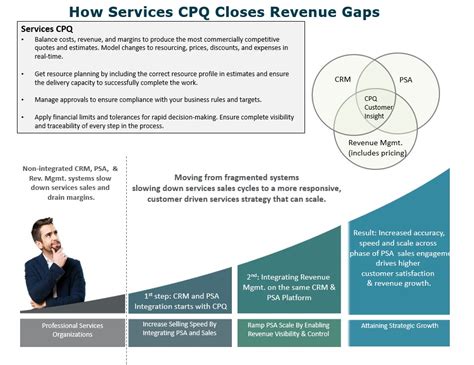 How Services Cpq Helps Close Revenue Gaps Constellation Research Inc