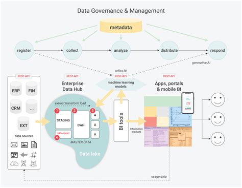 Business Intelligence Architecture Business Analytics Model