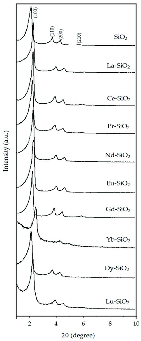 X Ray Diffractograms Of The Calcined Hexagonal Sio2 And Ln Sio2 X Ray Diffractograms Of The Calcined Hexagonal Sio2 And Ln Sio2