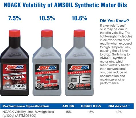 Motor Oil With Lowest Noack Volatility At Melody Hanks Blog