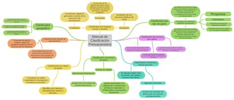 Manual De Clasificación Presupuestaria Coggle Diagram