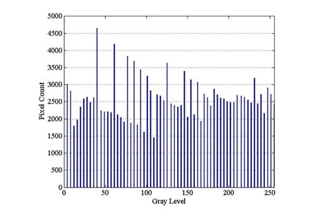 introduction to histogram equalization technical articles
