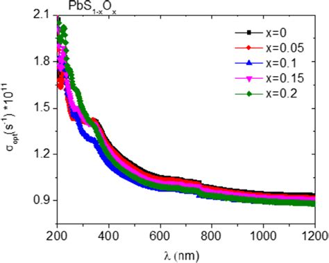 Optical Conductivity Spectra For Pbs1xox Download Scientific Diagram