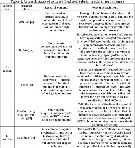 table 1 from summary of axial compression behavior of concrete filled
