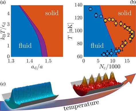 Solids Can Be Melted By Heating But In The Quantum World It Can Also
