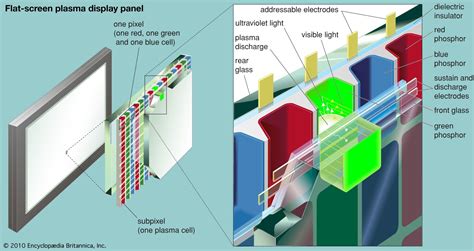 Plasma Display Panel Electronics Britannica