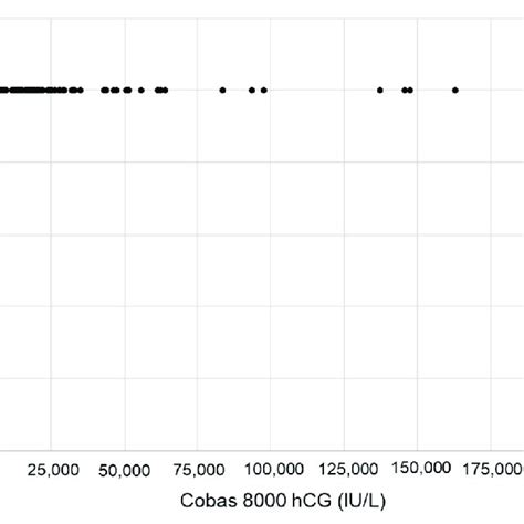 Evaluation Of The High Dose Hook Effect By Comparing The Hcg Results Download Scientific