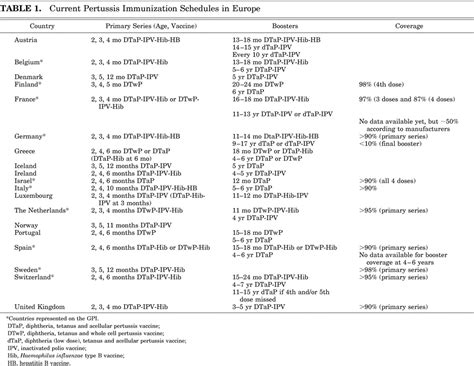 Pertussis Immunization In The Global Pertussis Initiative Eu The